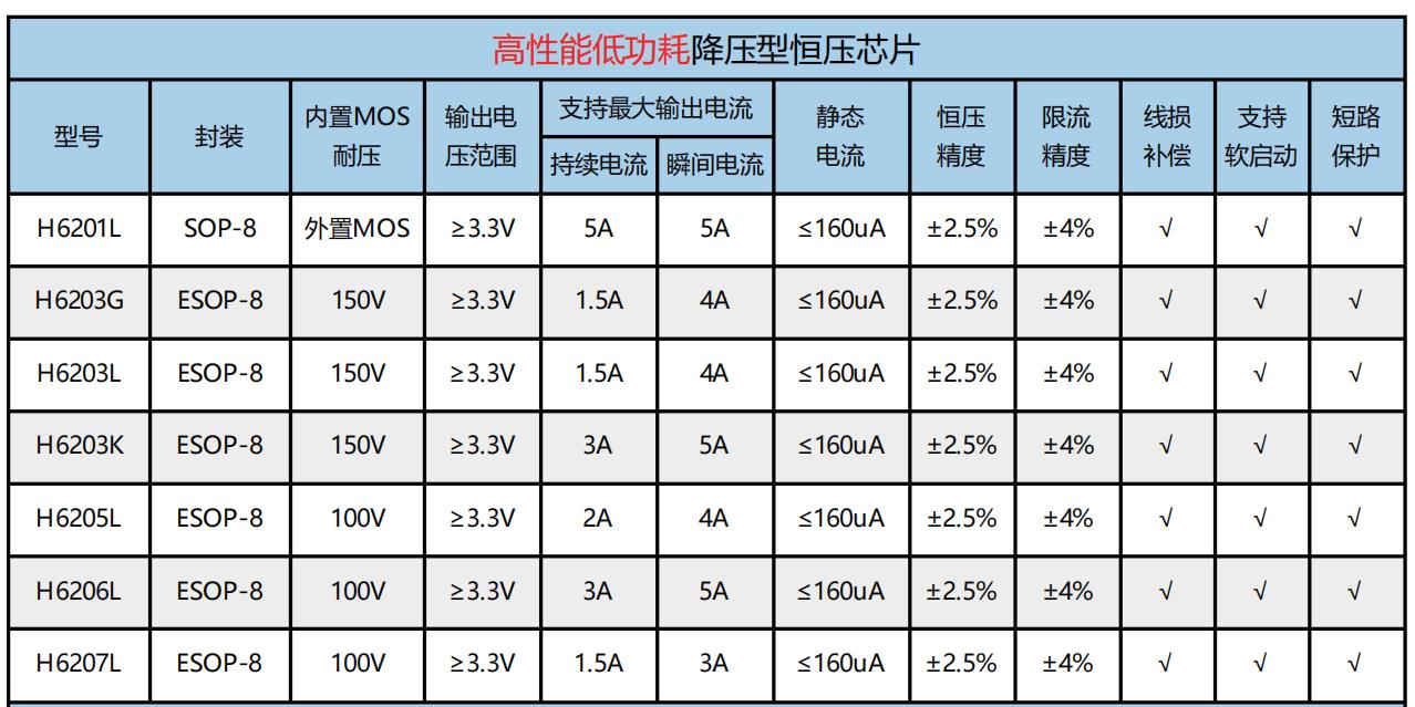 高压150V低功耗BMS储能供电IC方案H6203K 150V转12V2A - 深圳市惠新晨电子有限公司