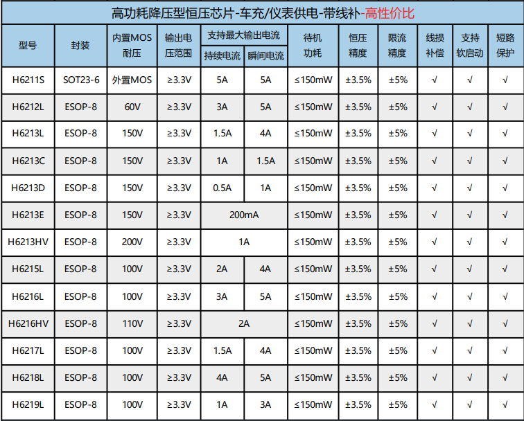 H6215L内置100V 2A 电动车音响DC-DC电源管理芯片 支持80V72V60V48V24V降压3.3V5V12V IC方案 带短路 ...