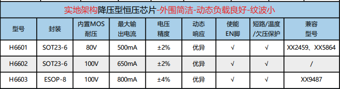 H6601 惠海 实地架构80V耐压芯片 支持60V52V48V40V60V30V24V12V9V53.3V降压IC - 深圳市惠新晨电子有限公司